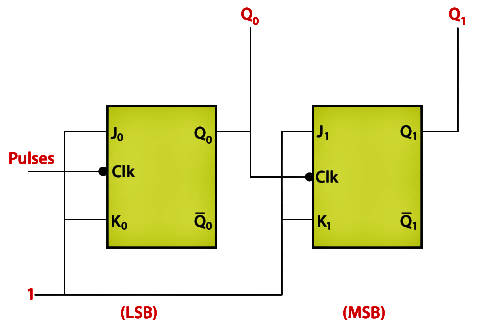 Ripple Counter - Digital Circuits - Electronics and Communication ...