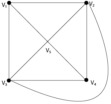 Planar and Non- Planar Graph - Engineering Mathematics - Civil Engineering (CE) PDF Download