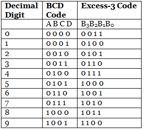 Binary to Excess-3 and Excess-3 to Binary Conversion - Digital Circuits - Electronics and ...