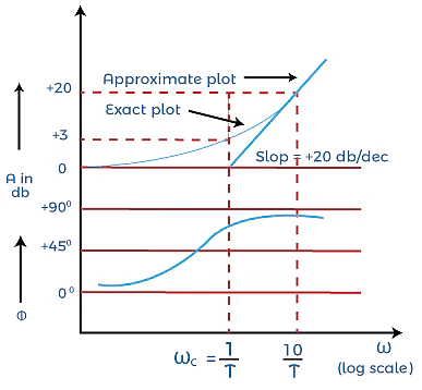 Bode Plot - Control Systems - Electrical Engineering (EE) PDF Download
