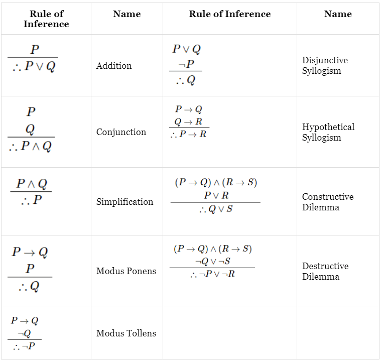 Rules of Inference - Engineering Mathematics - Civil Engineering (CE ...