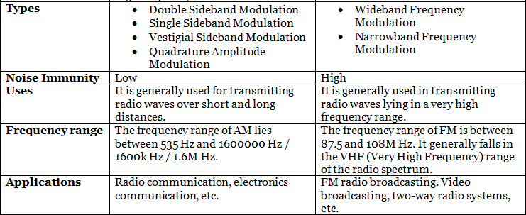 Detailed Notes: Frequency Modulation - Communication System ...