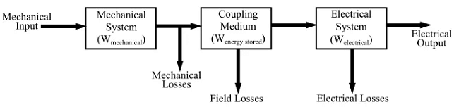 Energy Conversion Notes Pdf