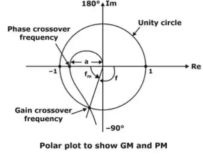 Polar Plots | Control Systems - Electrical Engineering (EE) PDF Download