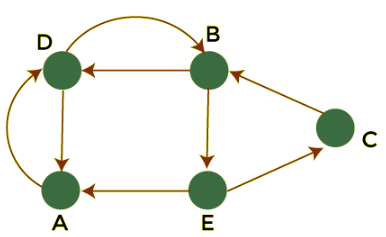 Walks, Trails, Paths, Cycles and Circuits in Graph - Engineering ...