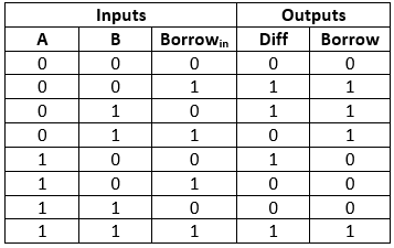 Full Subtractor - Digital Circuits - Electronics and Communication ...
