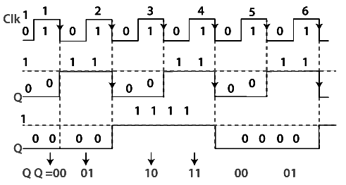 Ripple Counter - Digital Circuits - Electronics and Communication ...