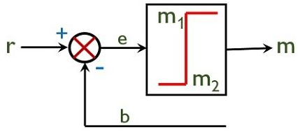 Types of Controllers - Control Systems - Electrical Engineering (EE ...