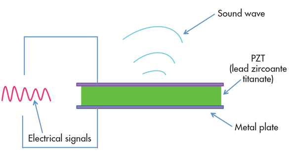 Piezoelectric Transducers: Working and Applications - Sensor and ...