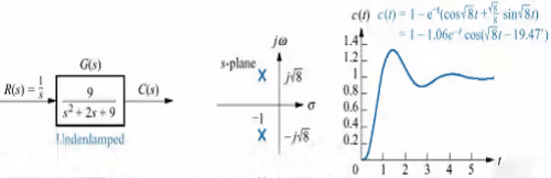 Time Domain Analysis of First Order and Second Order System - Control ...