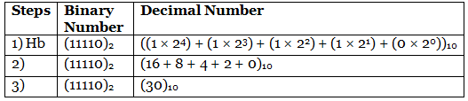 Binary to Excess-3 and Excess-3 to Binary Conversion - Digital Circuits ...