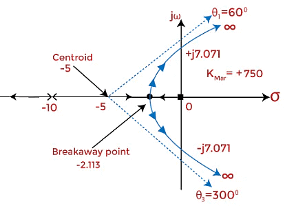 Solved Examples: Root Locus - Control Systems - Electrical Engineering ...