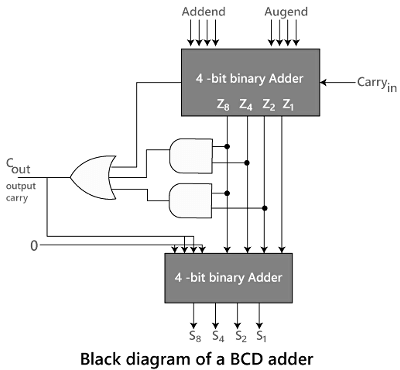 Decimal or BCD Adder - Digital Circuits - Electronics and Communication Engineering (ECE) PDF ...