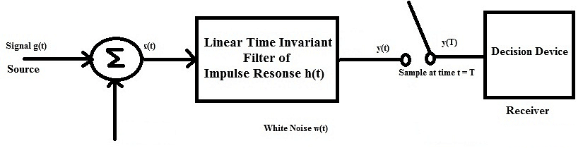 Matched Filters: Working and Applications - Communication System ... Matched Filters: Working and Applications - Communication System ...