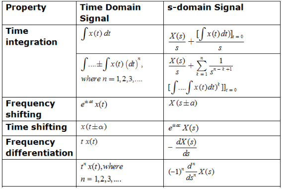 Study Notes for Laplace Transform and Their Properties - Signals and ...