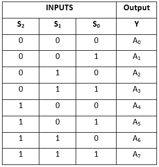 Multiplexer - Digital Circuits - Electronics and Communication Engineering (ECE) PDF Download