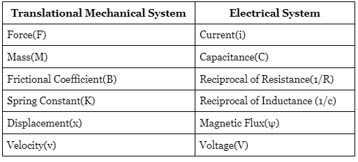 Electrical Analogies of Mechanical Systems - Control Systems - Electrical Engineering (EE) PDF ...