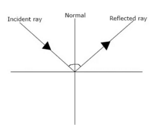 Refraction & Reflection of a Plane Wave at a Plane Surface - Notes ...