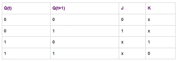 Characteristic Equation and Excitation Table of Flip-Flops - Civil ...