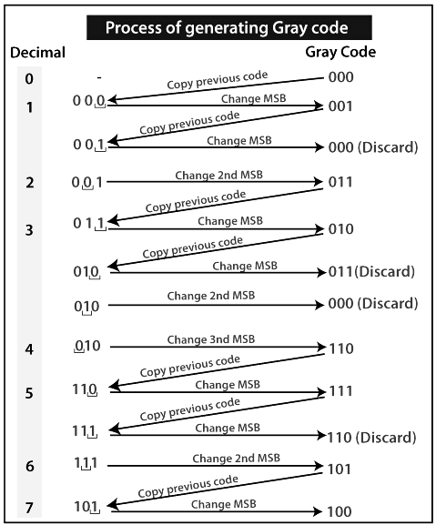 Gray Code - Digital Circuits - Electronics and Communication ...