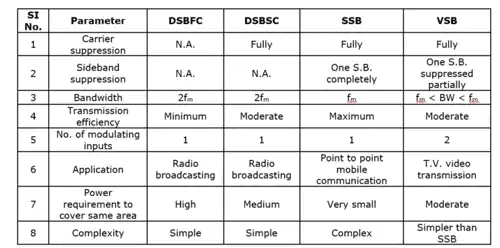 Types of AM and Its Classification - Communication System - Electronics ...