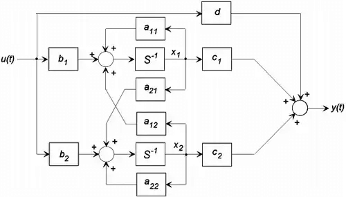 State Space Representation of Control System - Control Systems ...