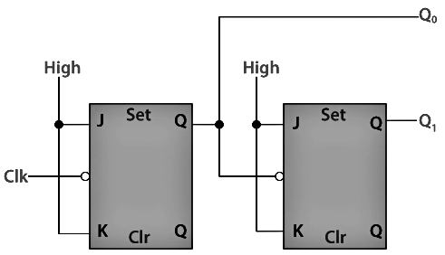 Counters - Digital Circuits - Electronics and Communication Engineering ...