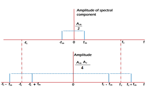 Detailed Notes Amplitude Modulation Communication System Electronics And Communication