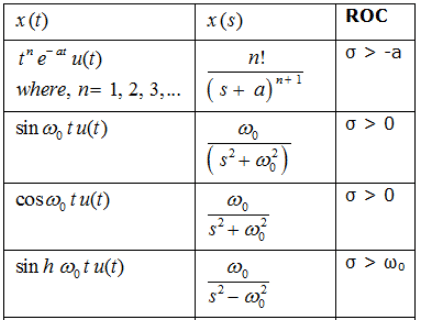 Study Notes for Laplace Transform and Their Properties - Signals and ...