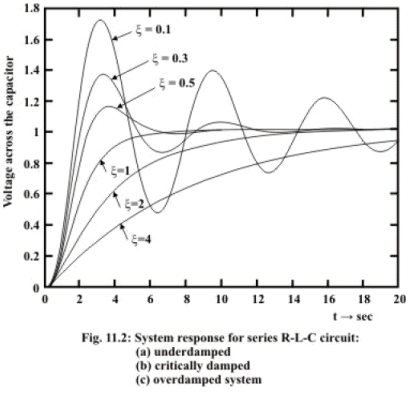 Study of DC Transients in R-L-C Circuits - Basic Electrical Technology - Electrical Engineering ...