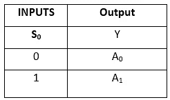 Multiplexer - Digital Circuits - Electronics and Communication Engineering (ECE) PDF Download