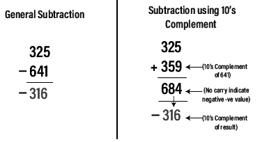 9's and 10's Complement - Digital Circuits - Electronics and ...