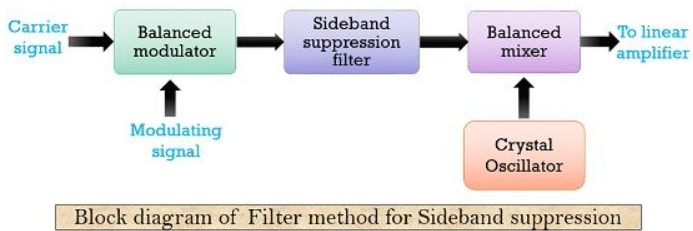Single Sideband Ssb Modulation Communication System Electronics