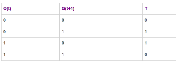 Characteristic Equation and Excitation Table of Flip-Flops - Civil ...