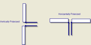 Types of Antennas: Properties, Radiation Patterns and their Working ...