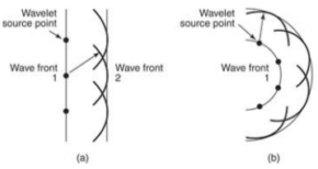 Refraction & Reflection of a Plane Wave at a Plane Surface - Notes ...