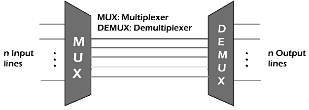Multiplexing - Communication System - Electronics and Communication ...