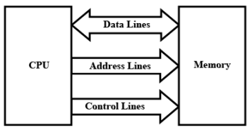 Memory Interfacing - Embedded Systems (Web) - Computer Science Engineering (CSE) PDF Download