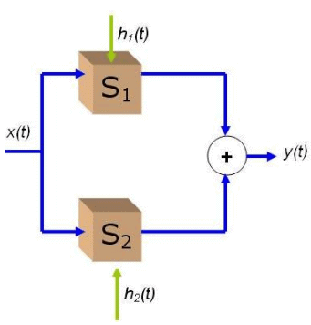 Properties of LTI System - Signals and Systems - Electrical Engineering ...