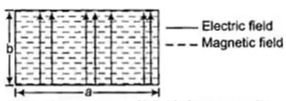 Study Notes: Waveguides - Electromagnetics - Electronics and ...