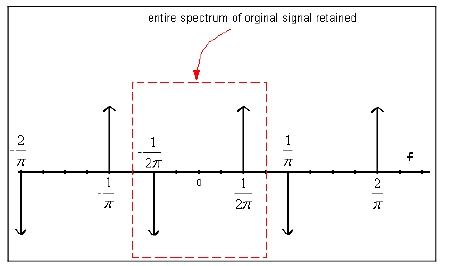 Sampling and Reconstruction of Band Limited Signals - Signals and ...