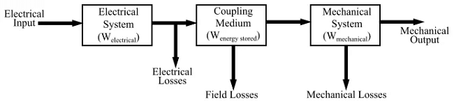 Short Notes: Principle of Energy Conversion - Electrical Machines ...