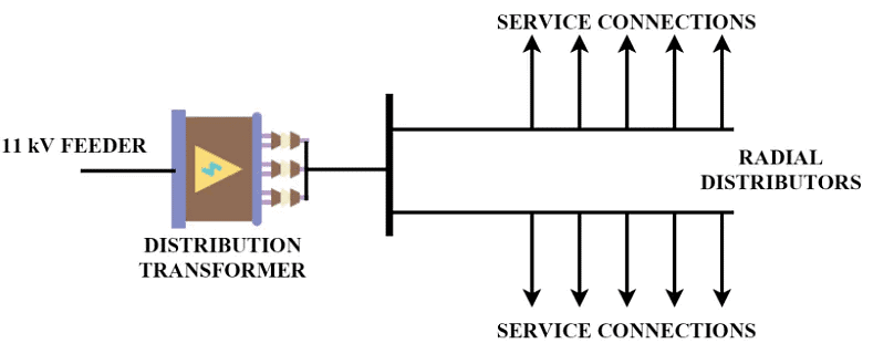 AC Distribution System - Power Systems - Electrical Engineering (EE ...