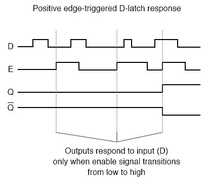 Edge-Triggered Latches - Civil Engineering (CE) PDF Download