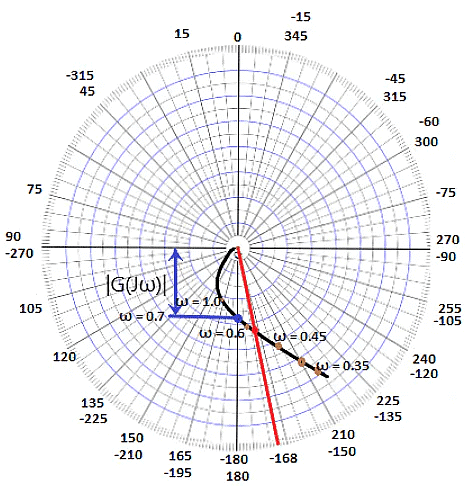 Rules to draw Polar Plot - Control Systems - Electrical Engineering (EE) PDF Download