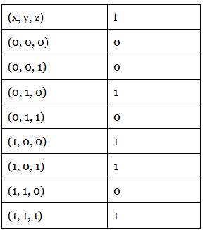 Boolean Algebra - Engineering Mathematics - Civil Engineering (CE) PDF ...