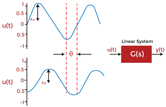 Basic Concepts of Frequency Response - GATE Notes and Videos for ...