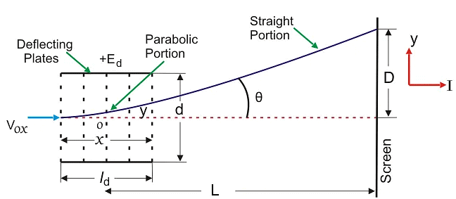 Detailed Notes: Cathode Ray Oscilloscope - Notes | Study GATE Notes ...