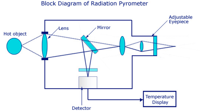 Introduction of Pyrometers - Sensor and Industrial Instrumentation ...