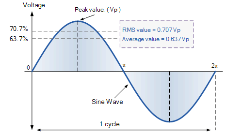 Average Voltage - Network Theory (Electric Circuits) - Electrical ...